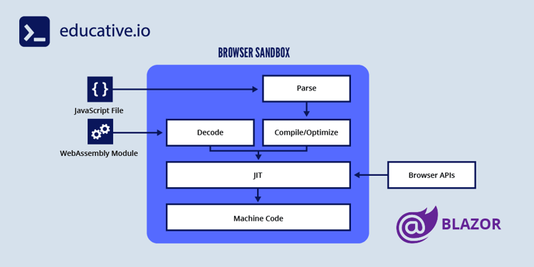 Blazor Web Development: Building Single Page Applications