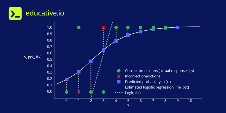 Building Machine Learning Classification Models with Python